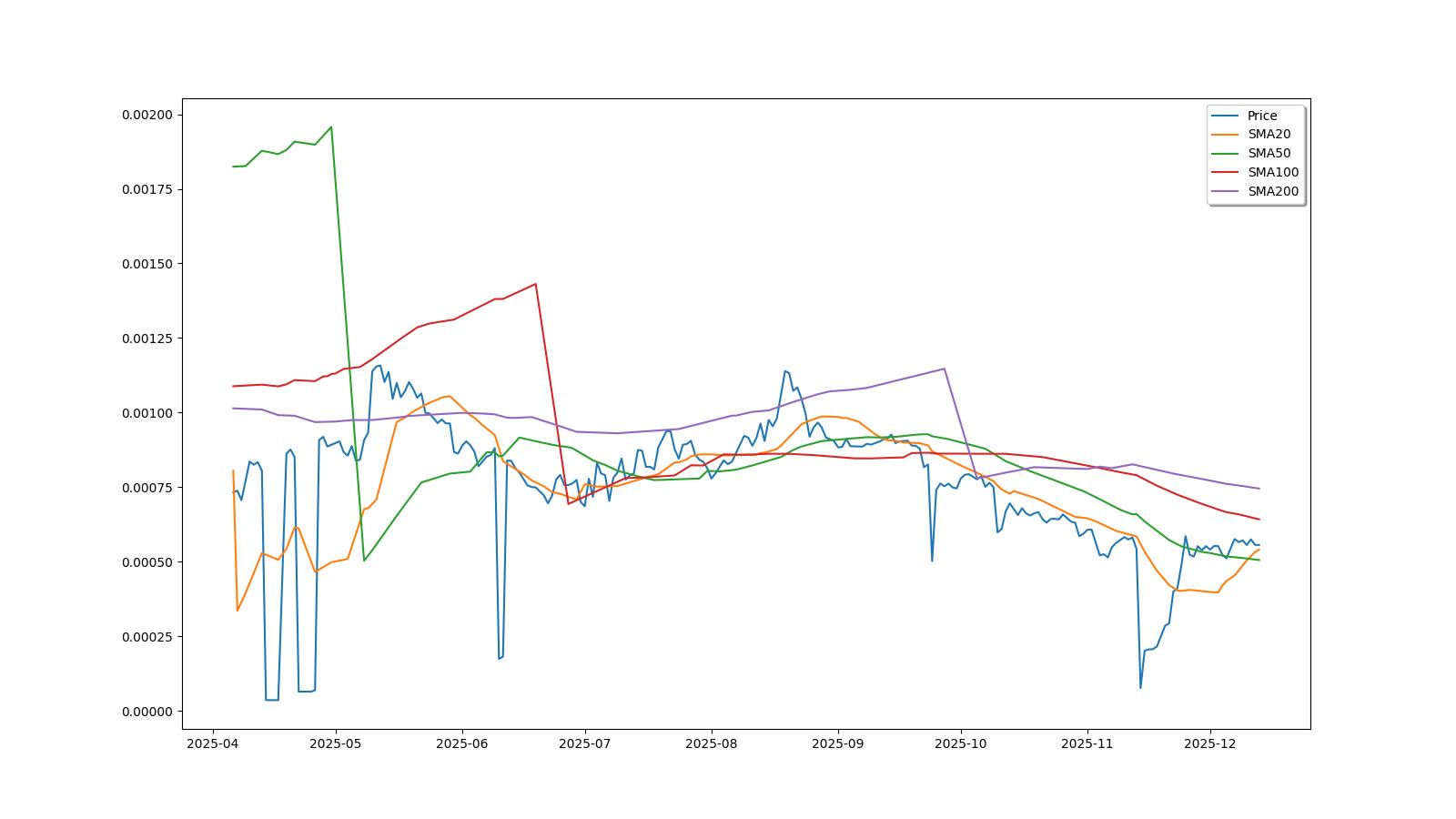 Axai Simple Moving Averages