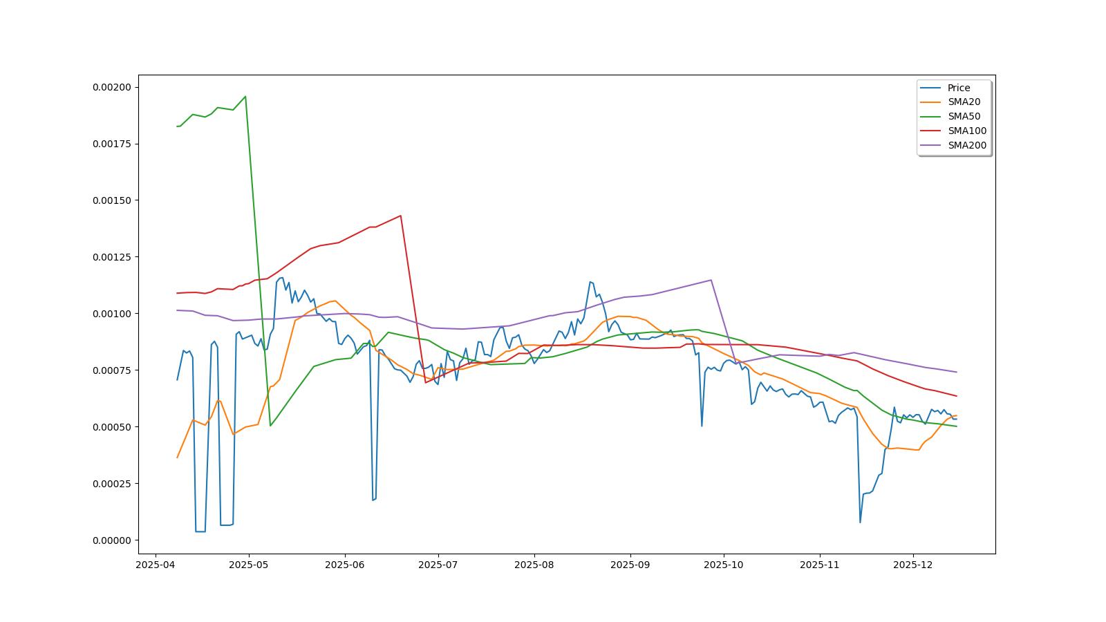 Axai Simple Moving Averages