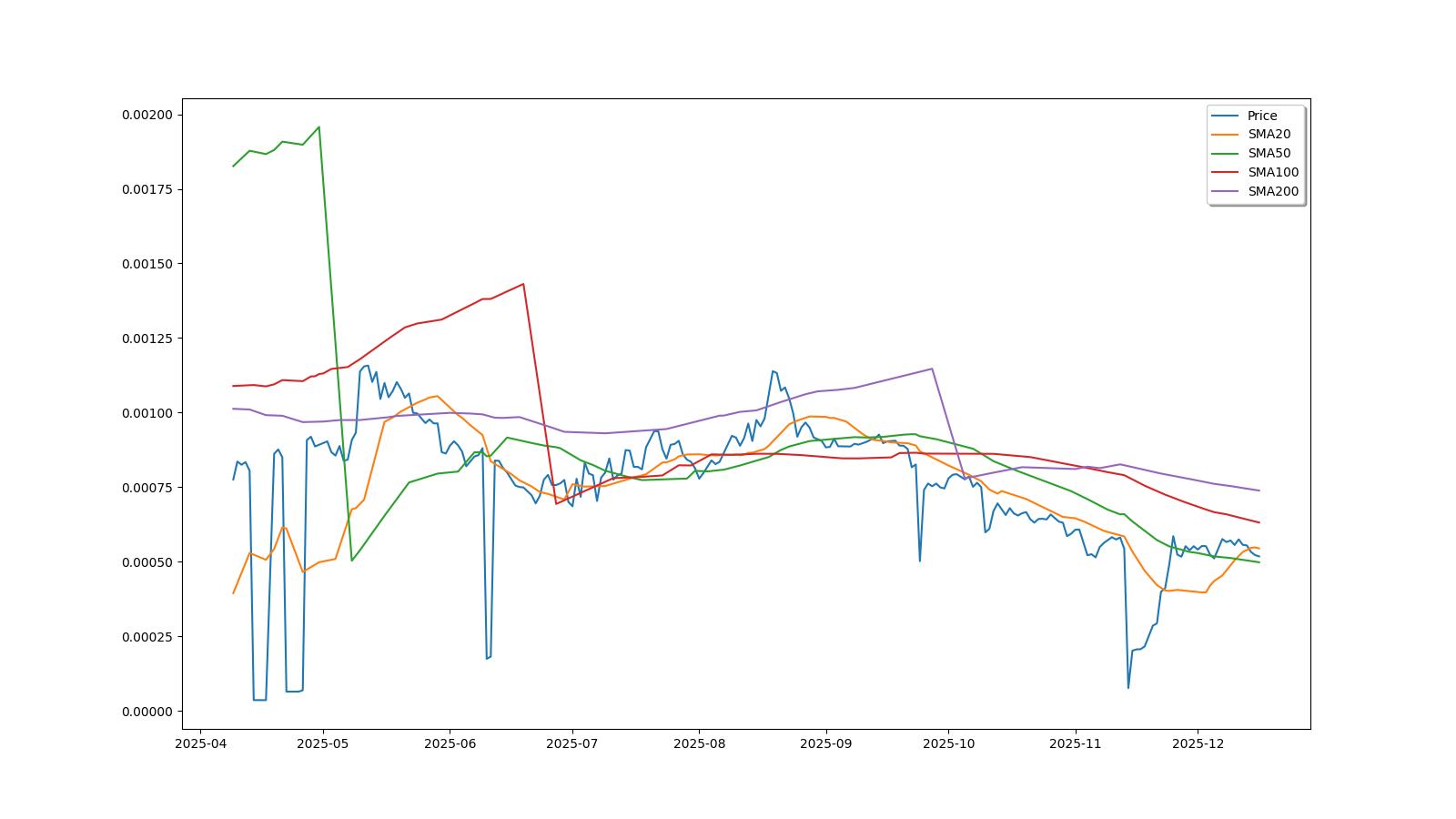 Axai Simple Moving Averages