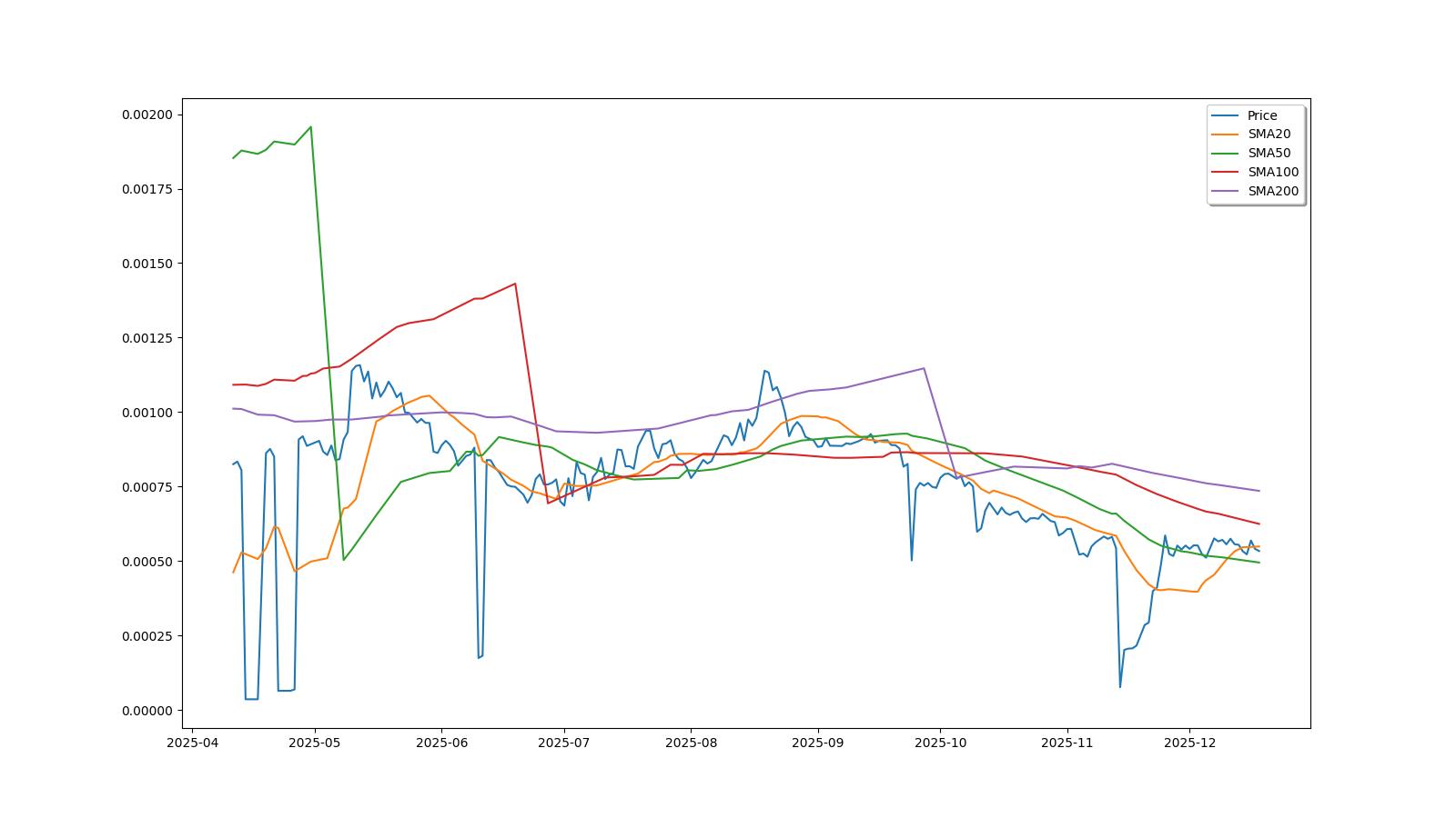 Axai Simple Moving Averages