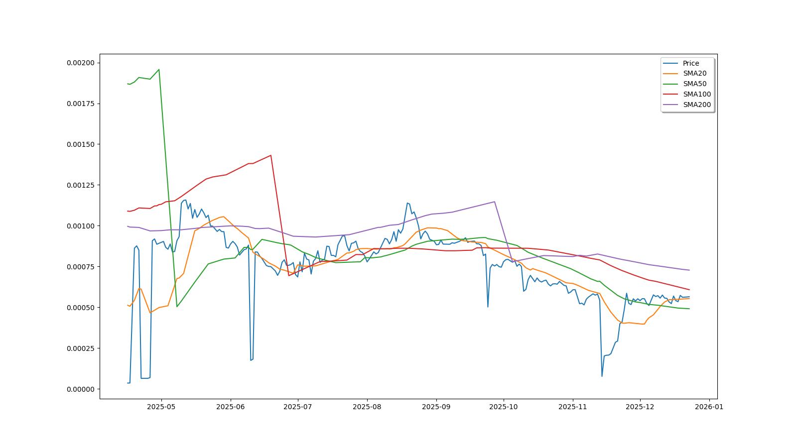 Axai Simple Moving Averages
