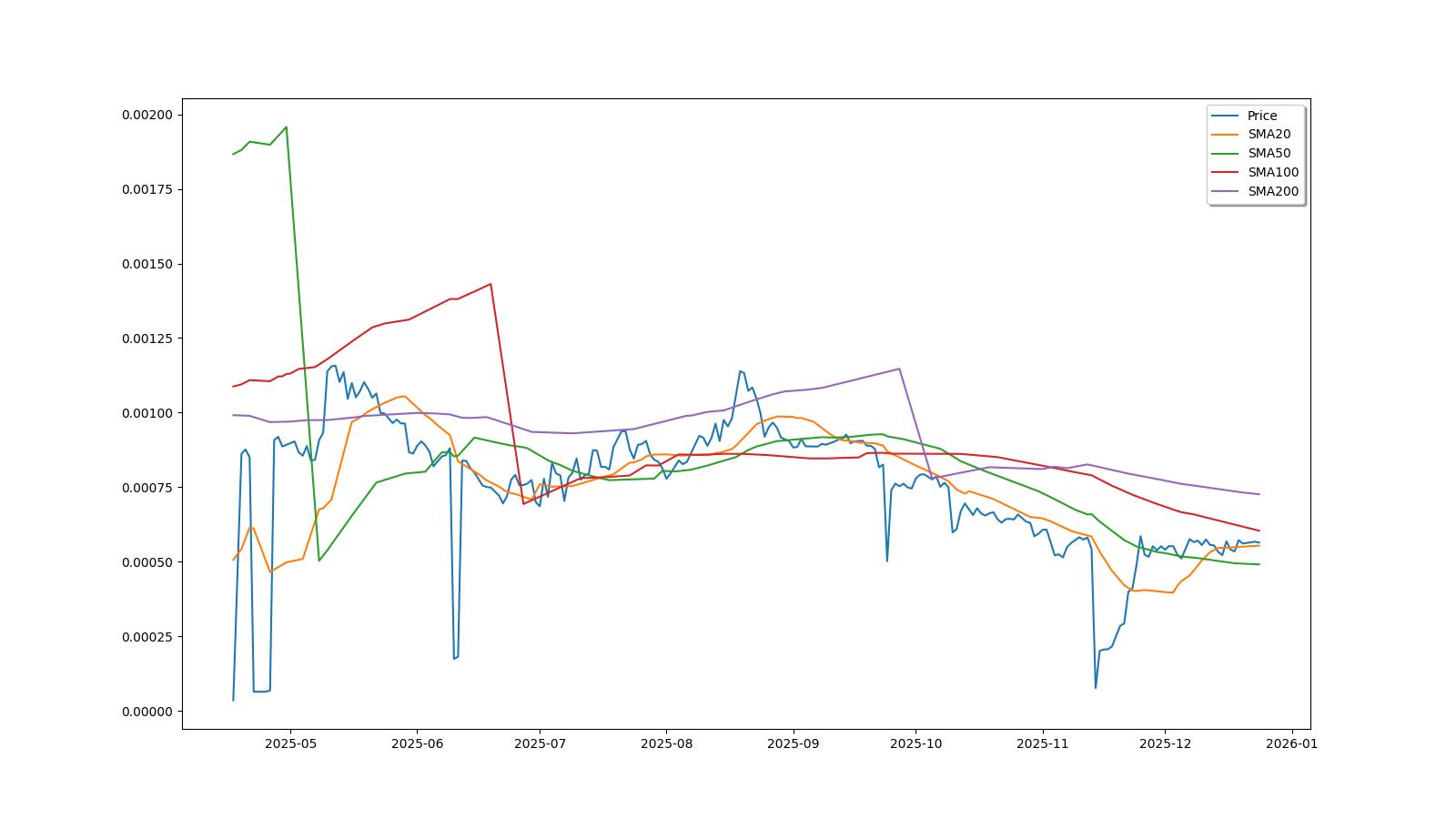 Axai Simple Moving Averages