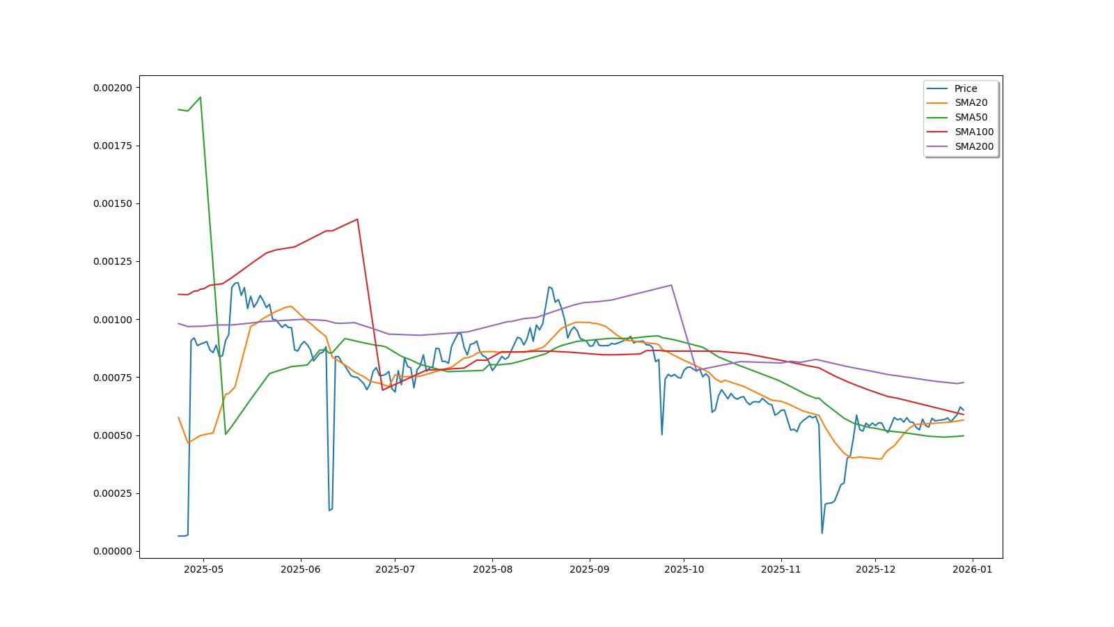 Axai Simple Moving Averages