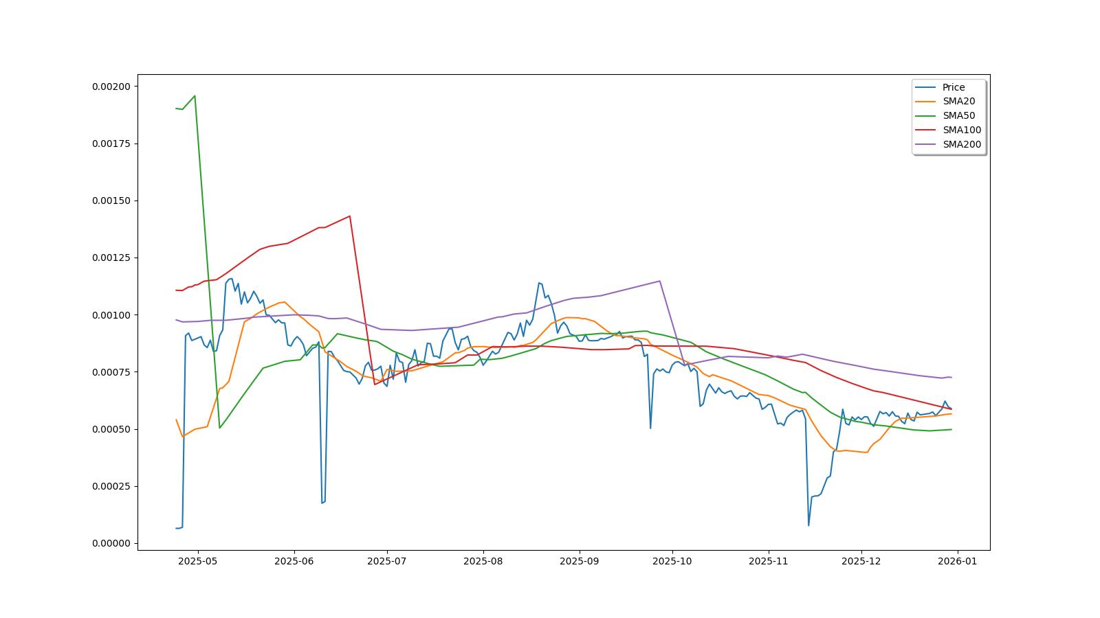 Axai Simple Moving Averages