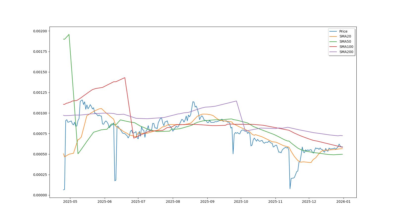 Axai Simple Moving Averages