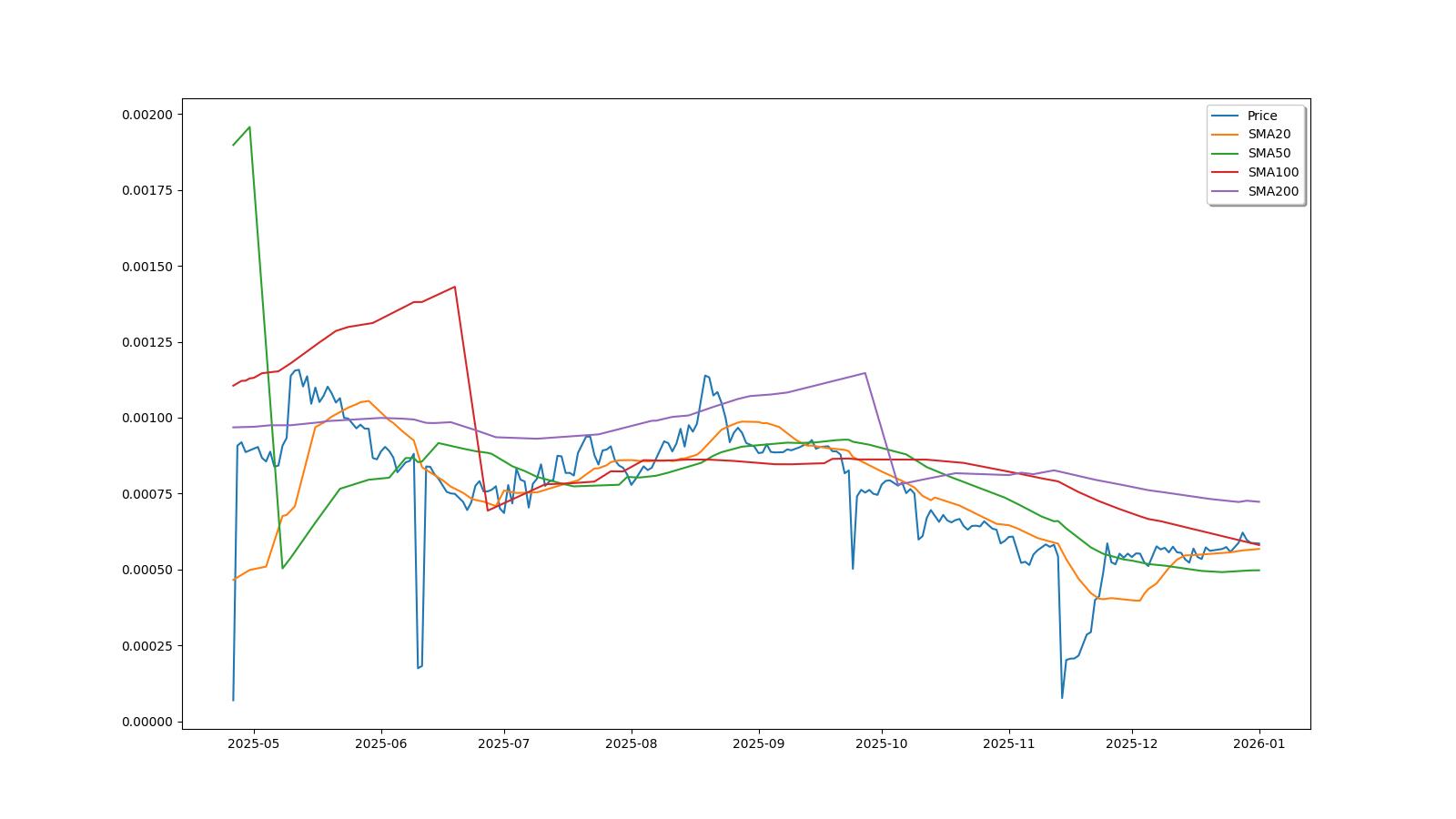 Axai Simple Moving Averages