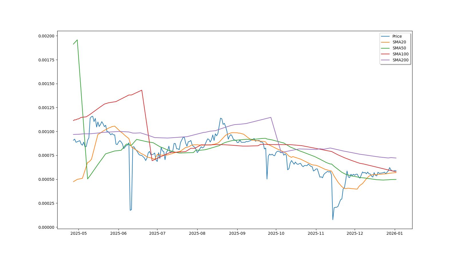 Axai Simple Moving Averages