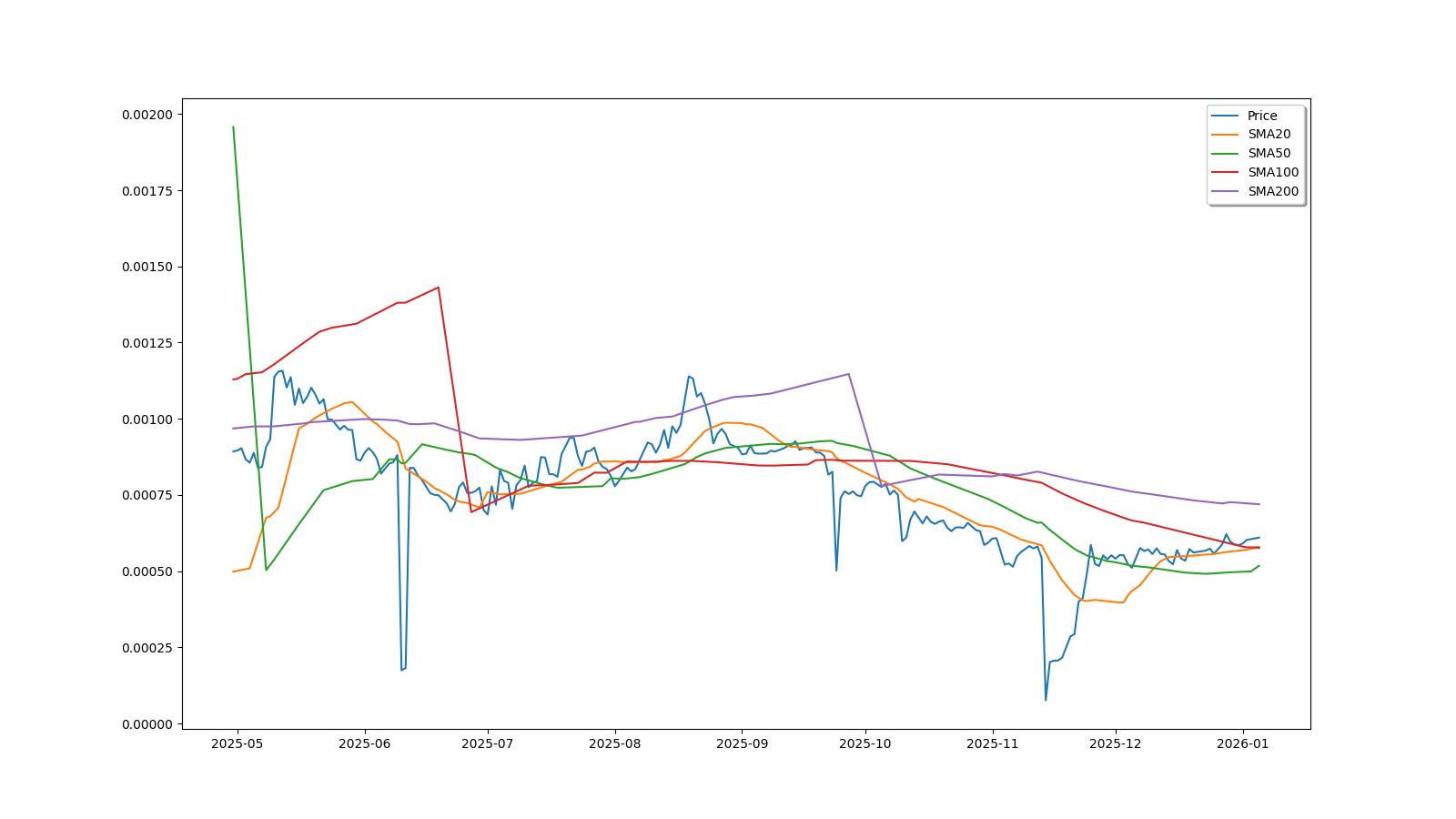 Axai Simple Moving Averages