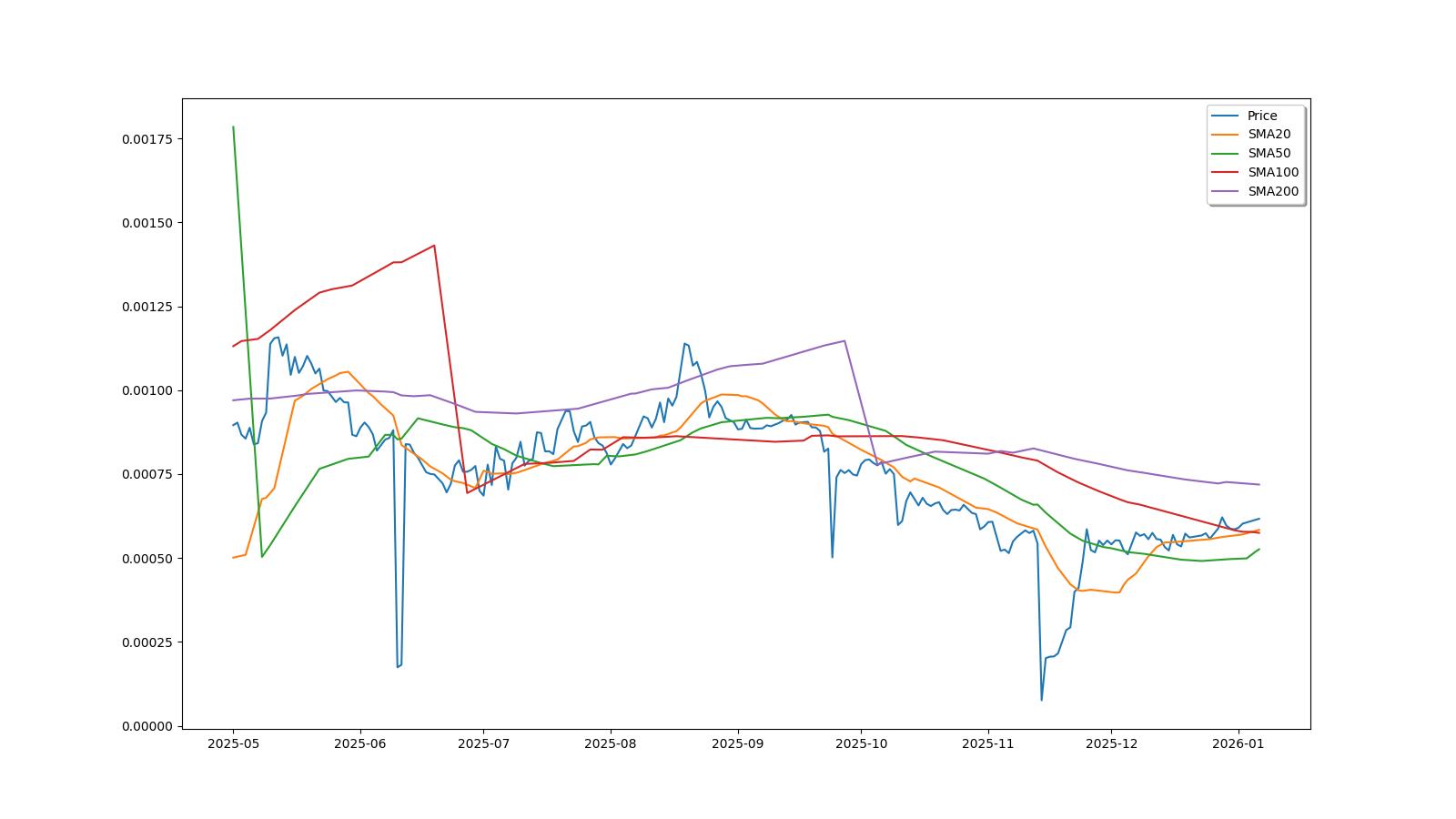 Axai Simple Moving Averages