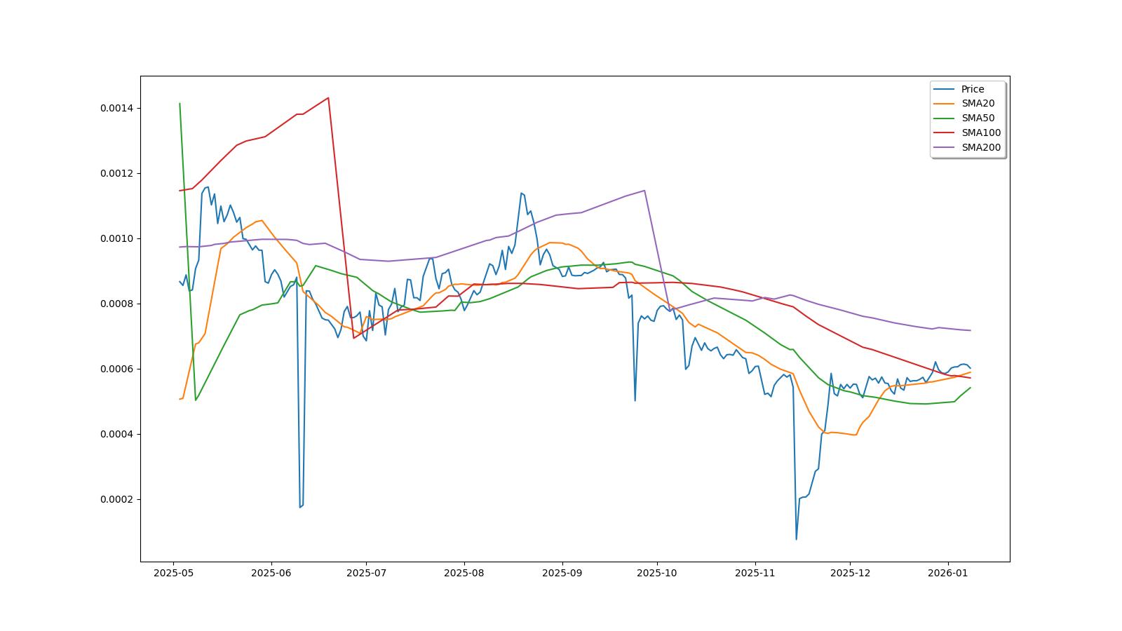 Axai Simple Moving Averages