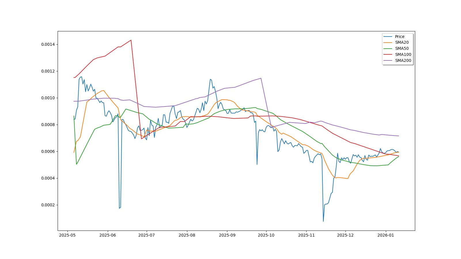 Axai Simple Moving Averages