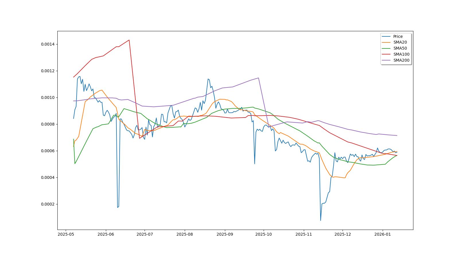 Axai Simple Moving Averages
