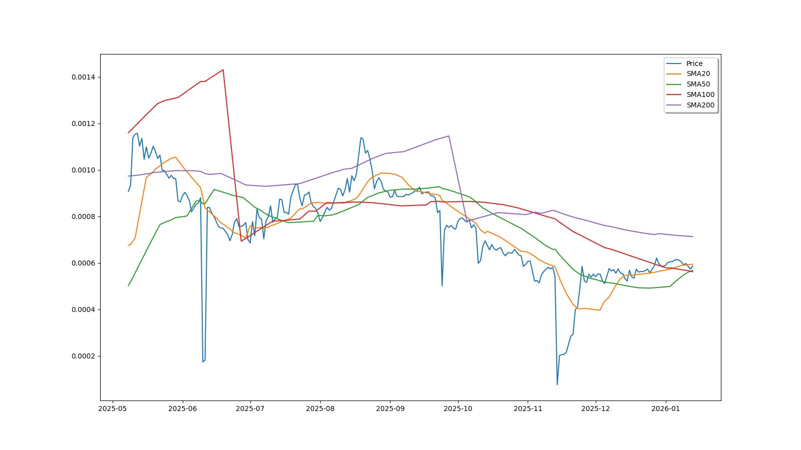 Axai Simple Moving Averages