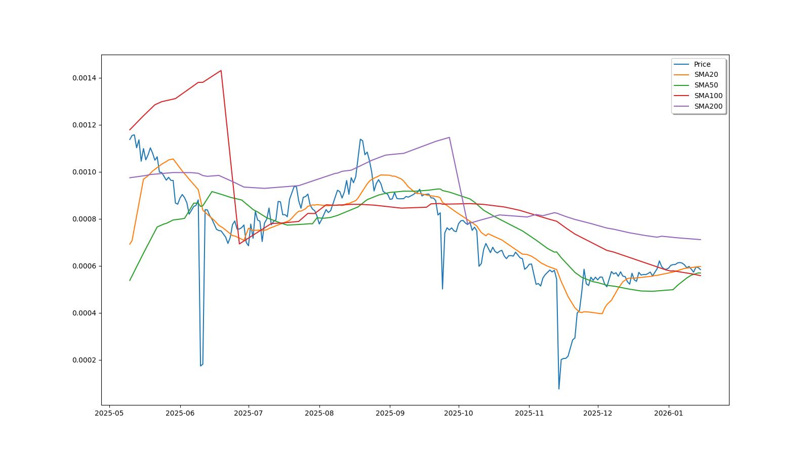 Axai Simple Moving Averages