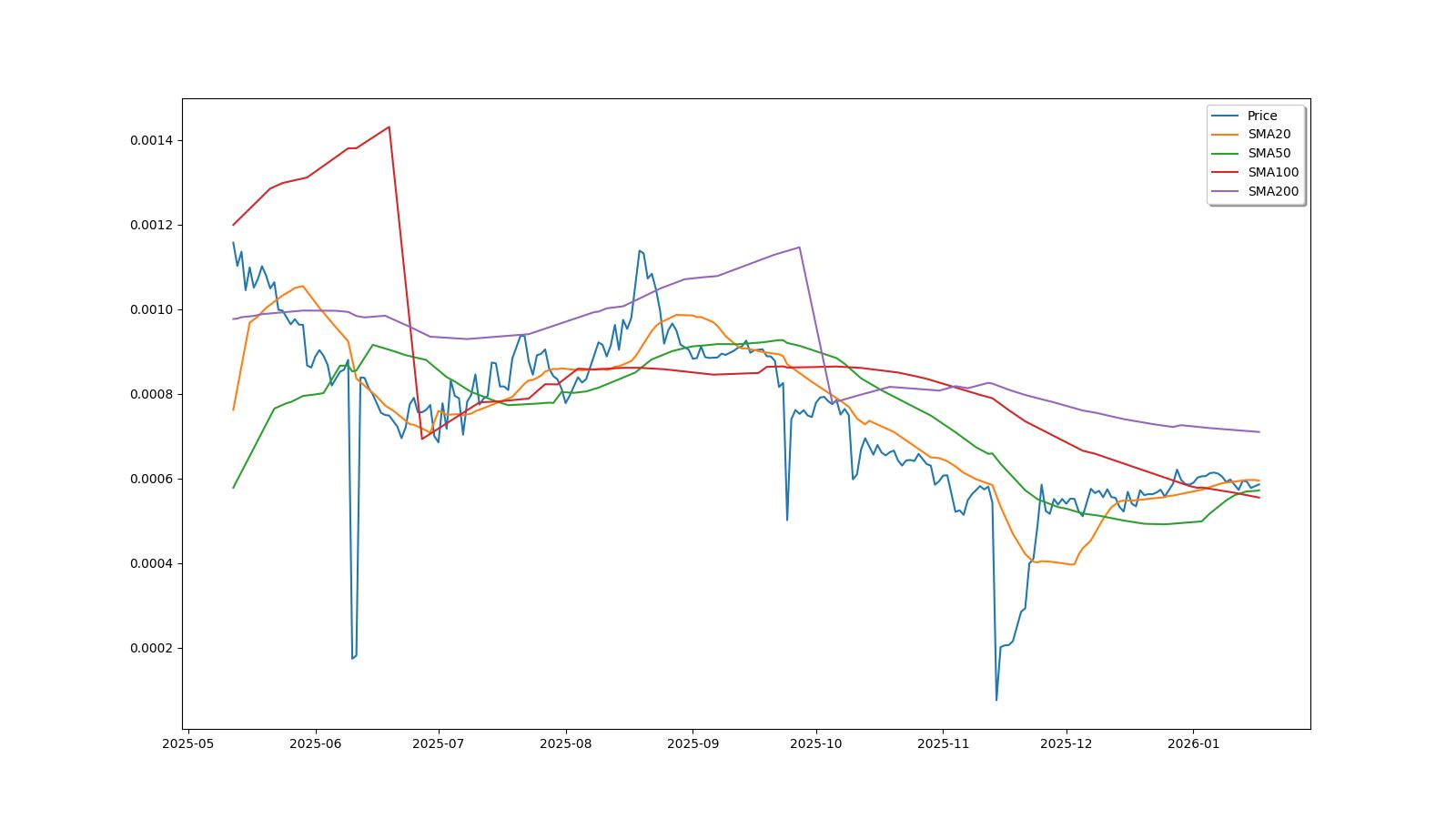 Axai Simple Moving Averages