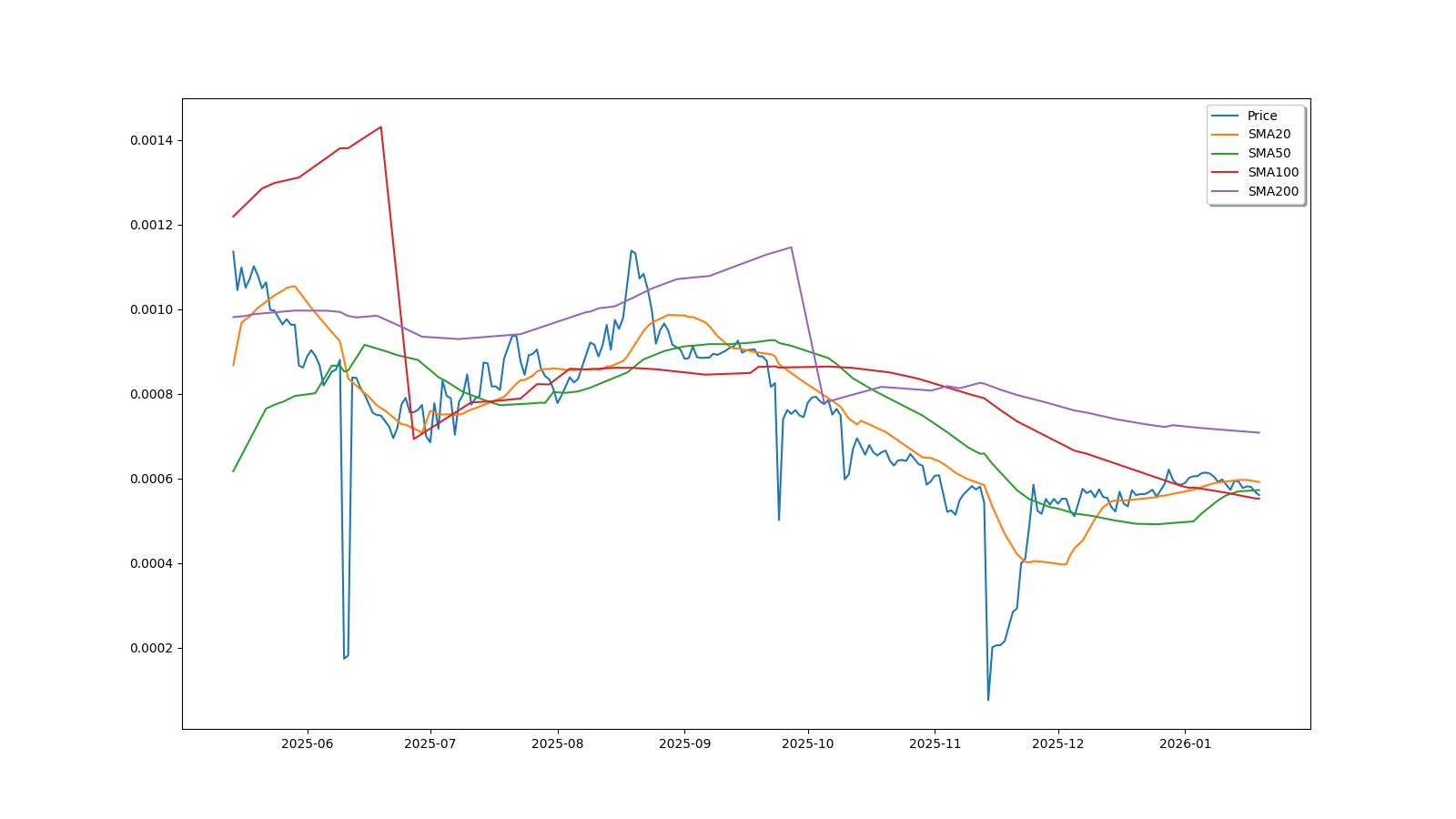 Axai Simple Moving Averages