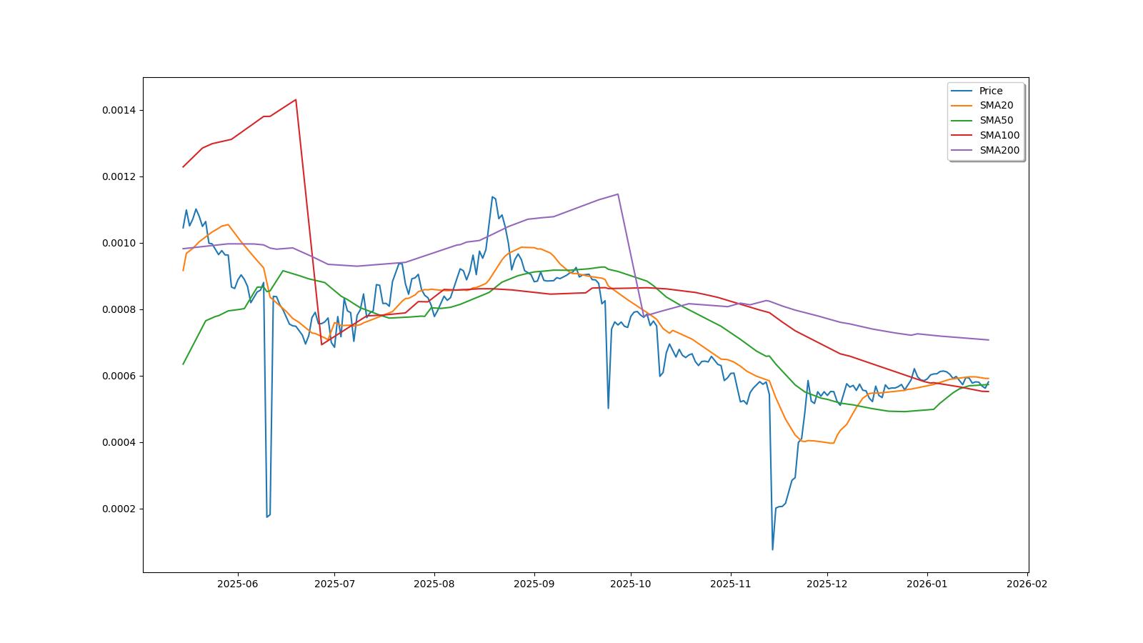 Axai Simple Moving Averages