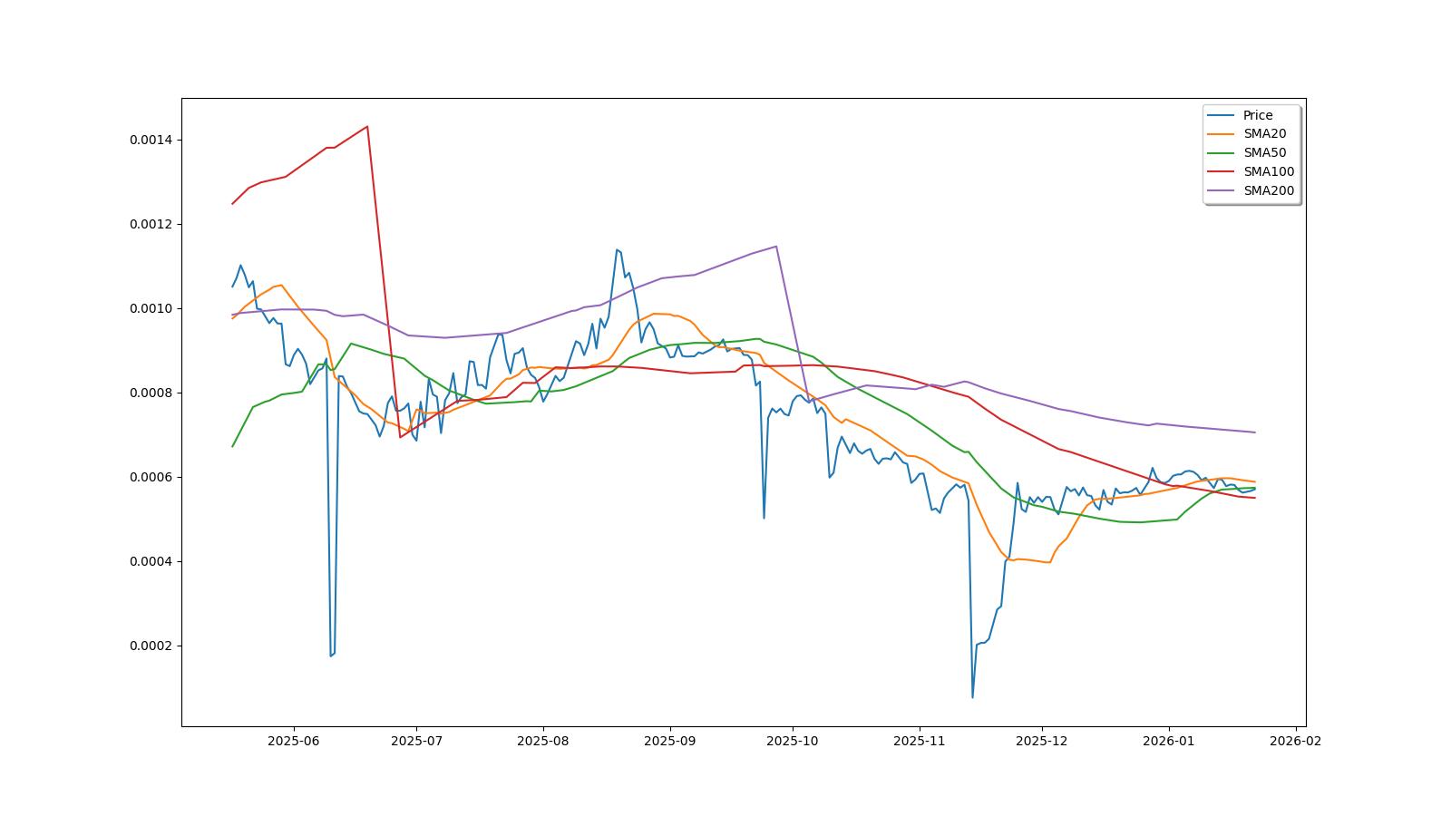 Axai Simple Moving Averages