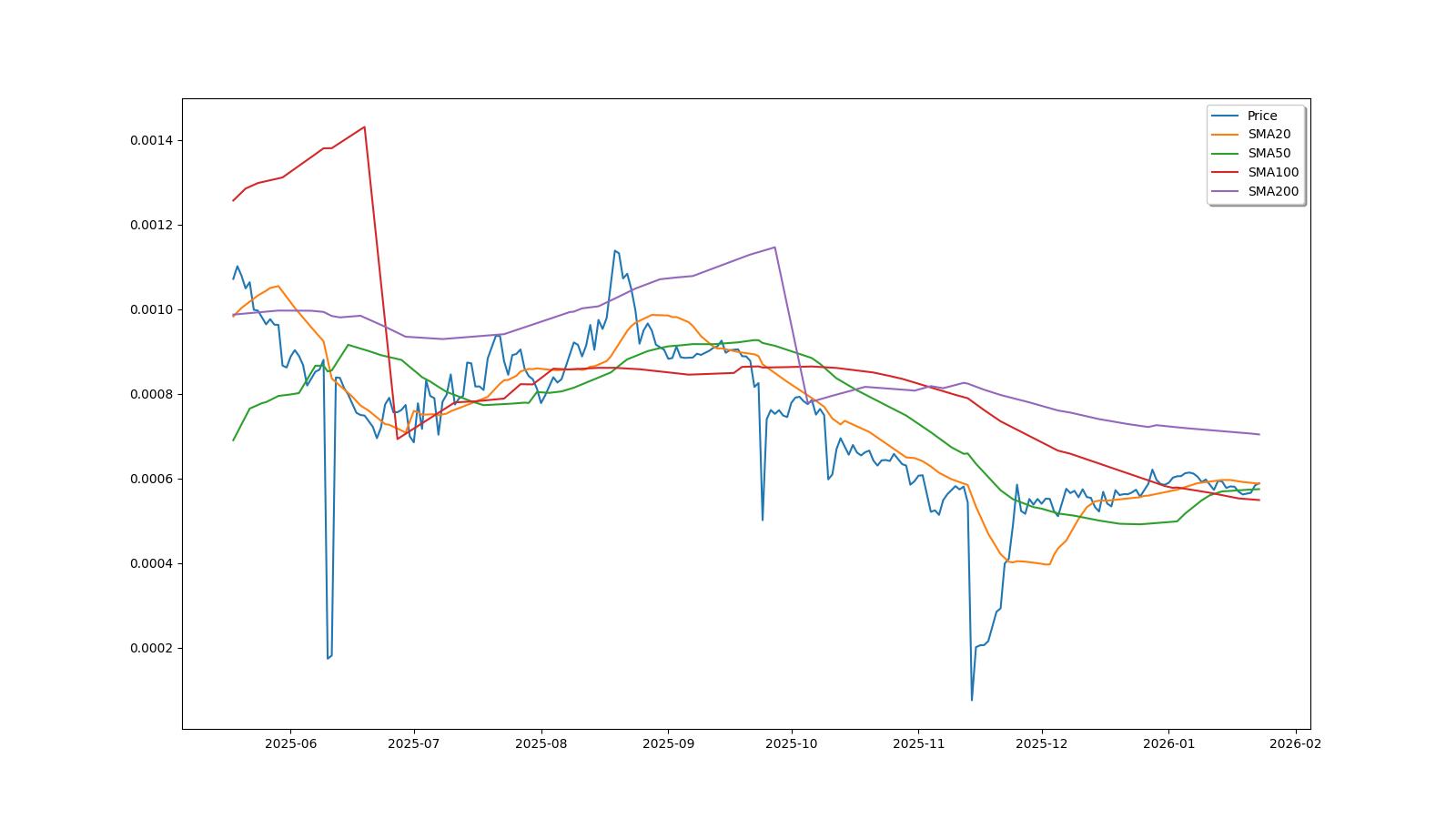 Axai Simple Moving Averages
