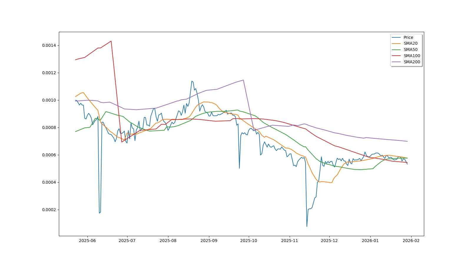 Axai Simple Moving Averages
