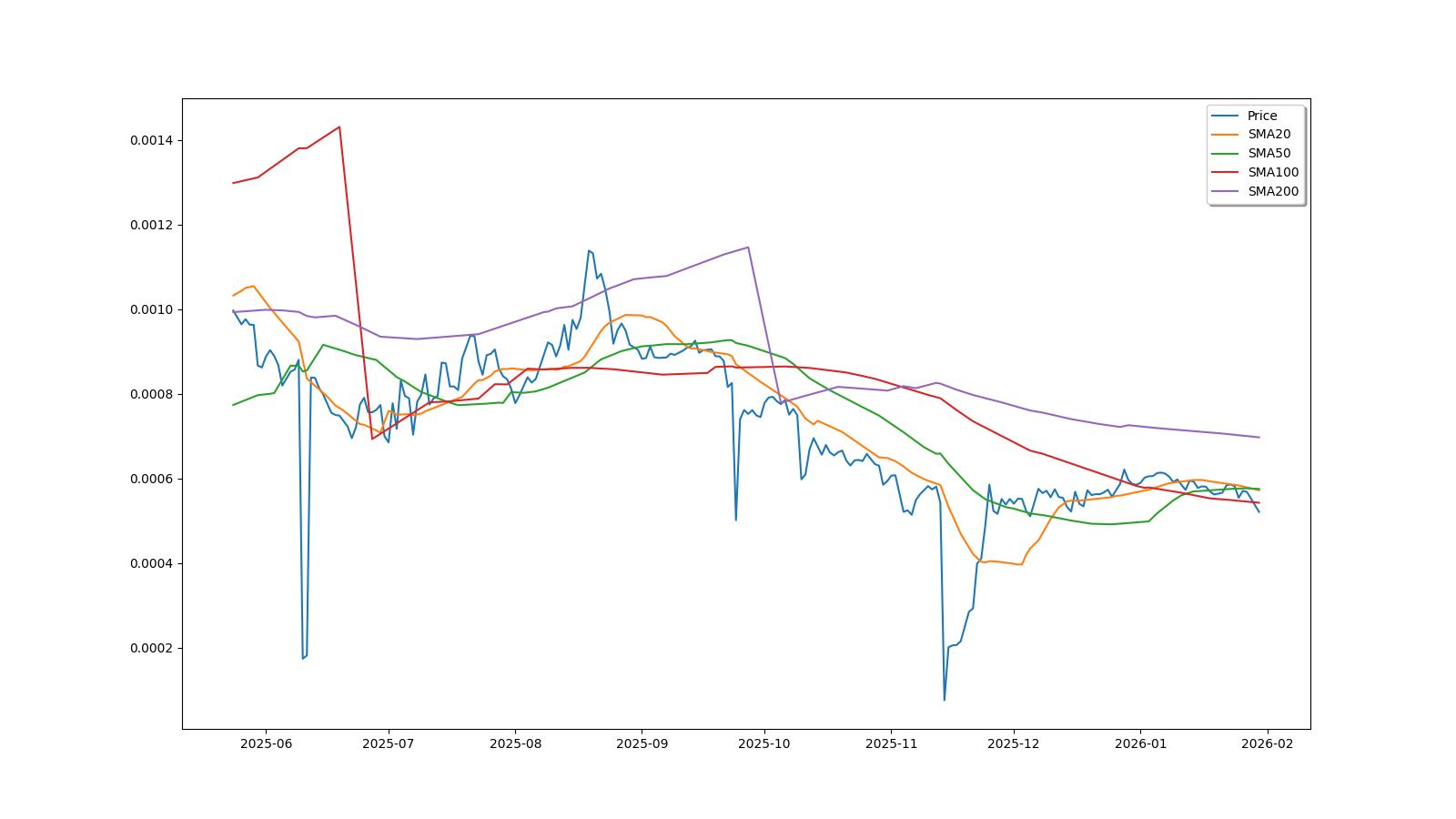 Axai Simple Moving Averages