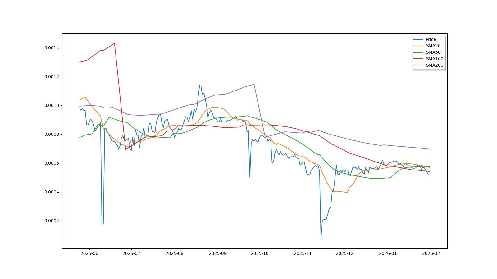 Axai Simple Moving Averages