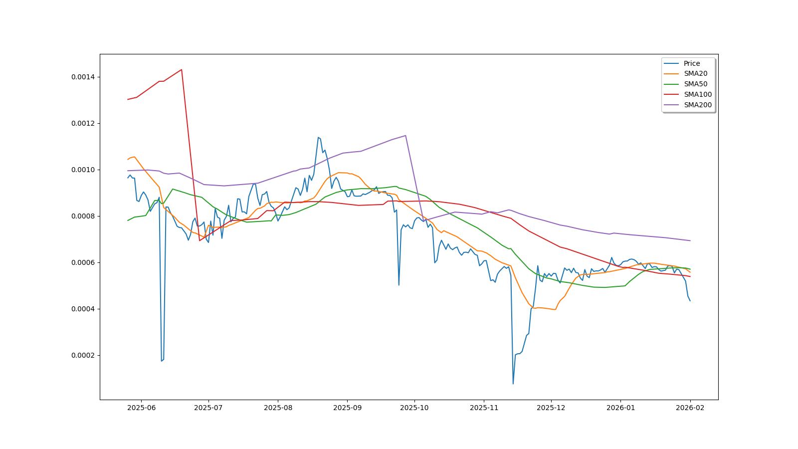 Axai Simple Moving Averages