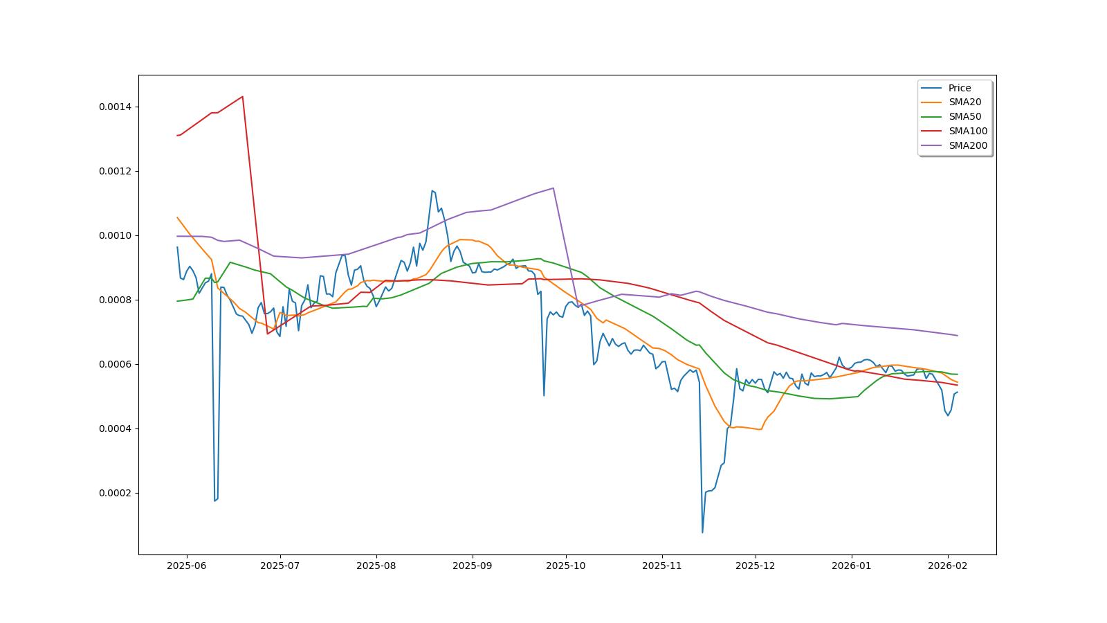Axai Simple Moving Averages