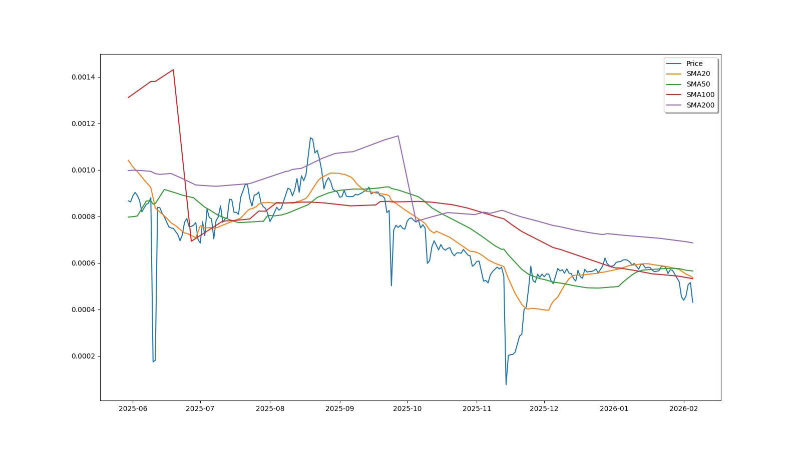 Axai Simple Moving Averages