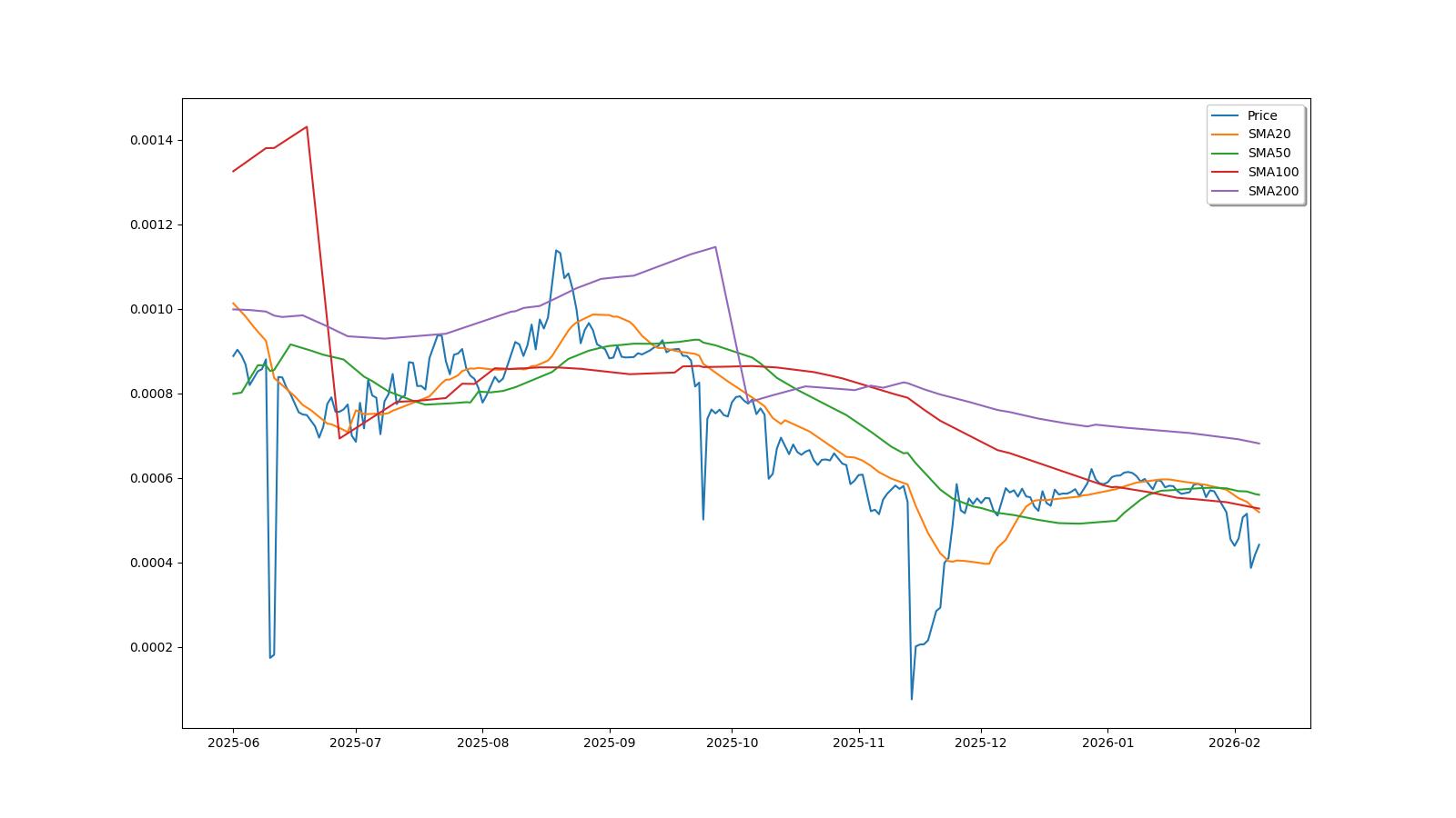 Axai Simple Moving Averages