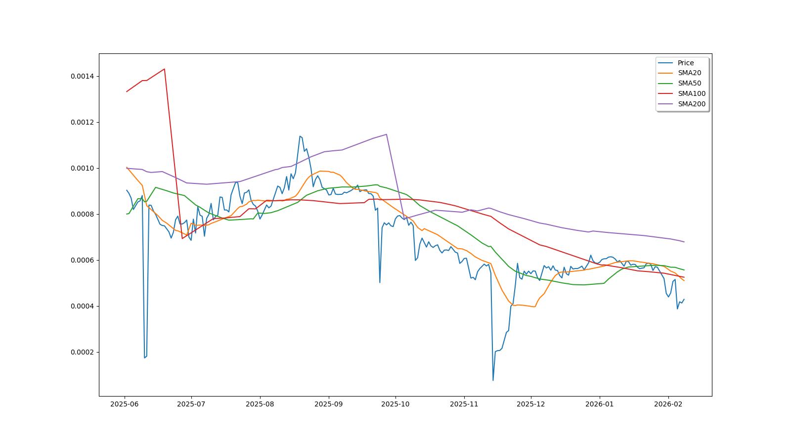 Axai Simple Moving Averages