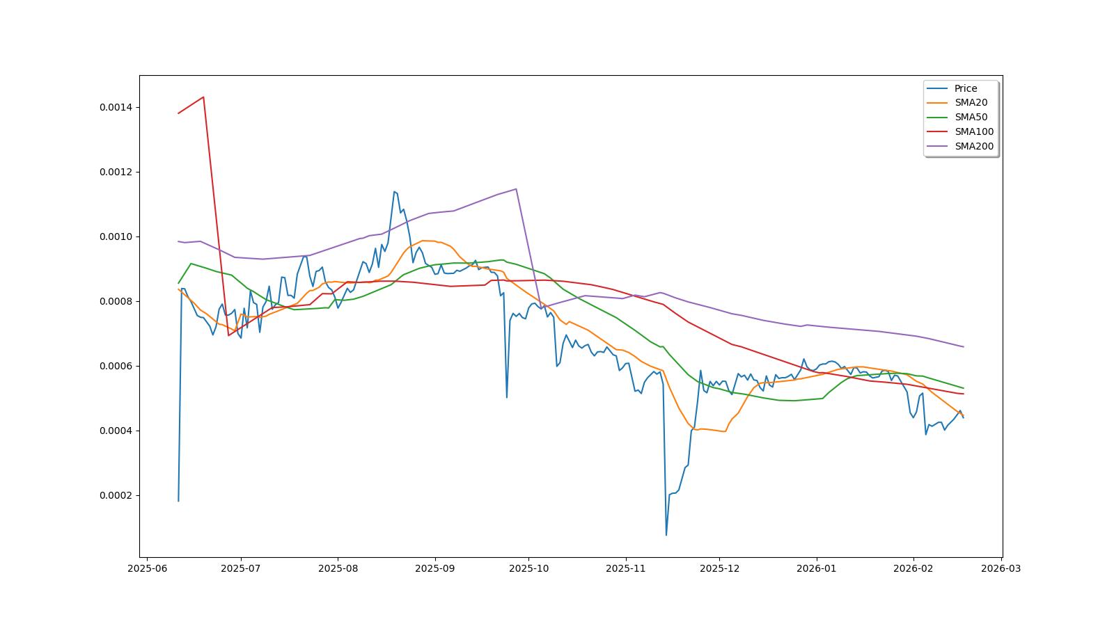 Axai Simple Moving Averages