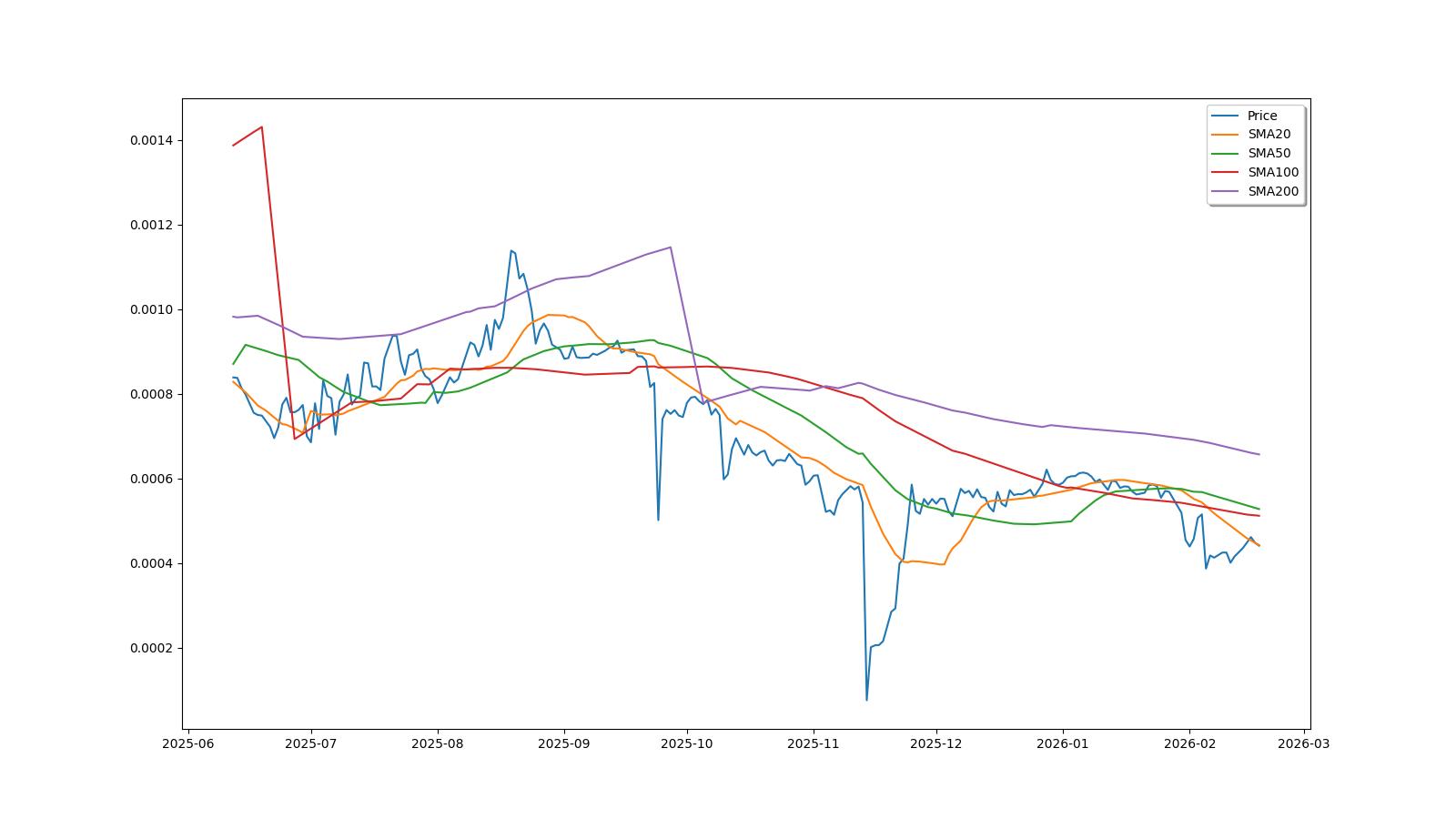 Axai Simple Moving Averages