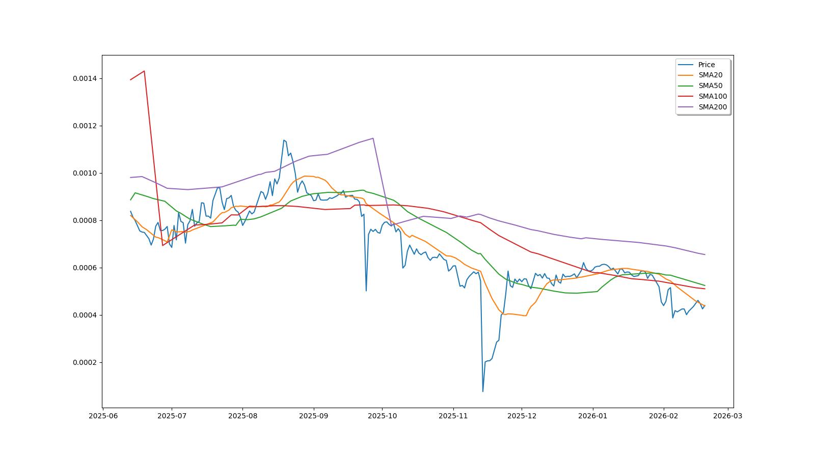 Axai Simple Moving Averages