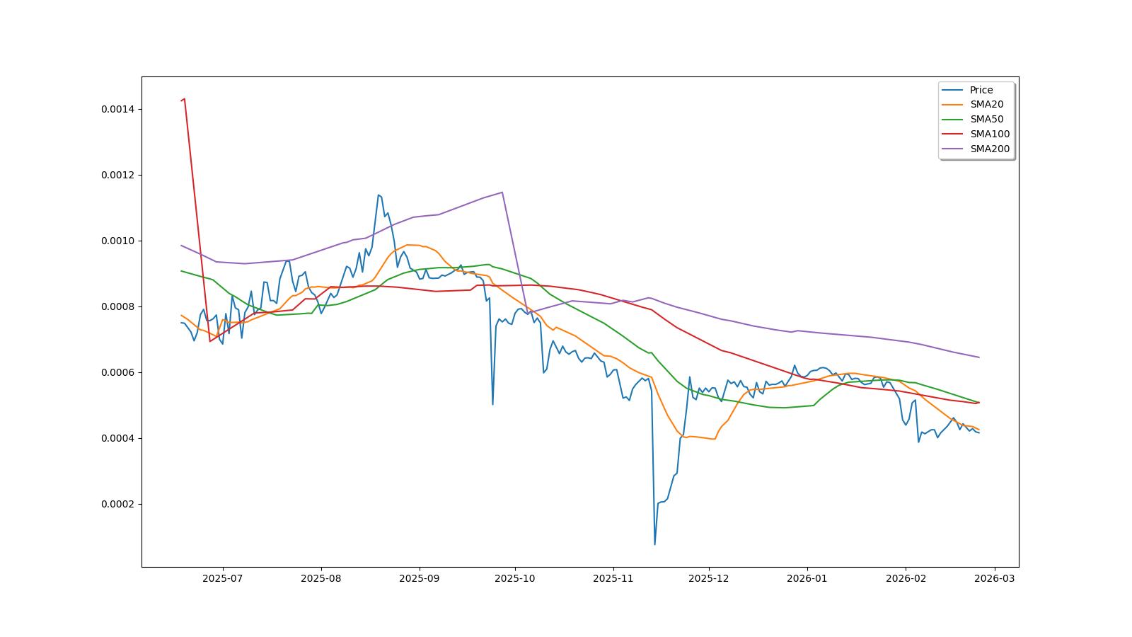 Axai Simple Moving Averages