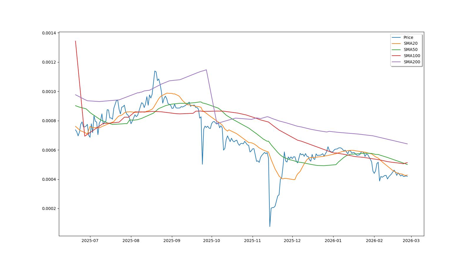 Axai Simple Moving Averages