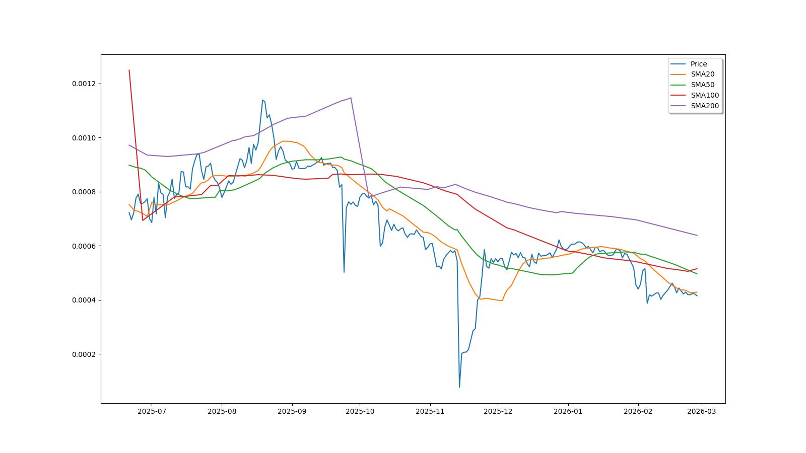 Axai Simple Moving Averages