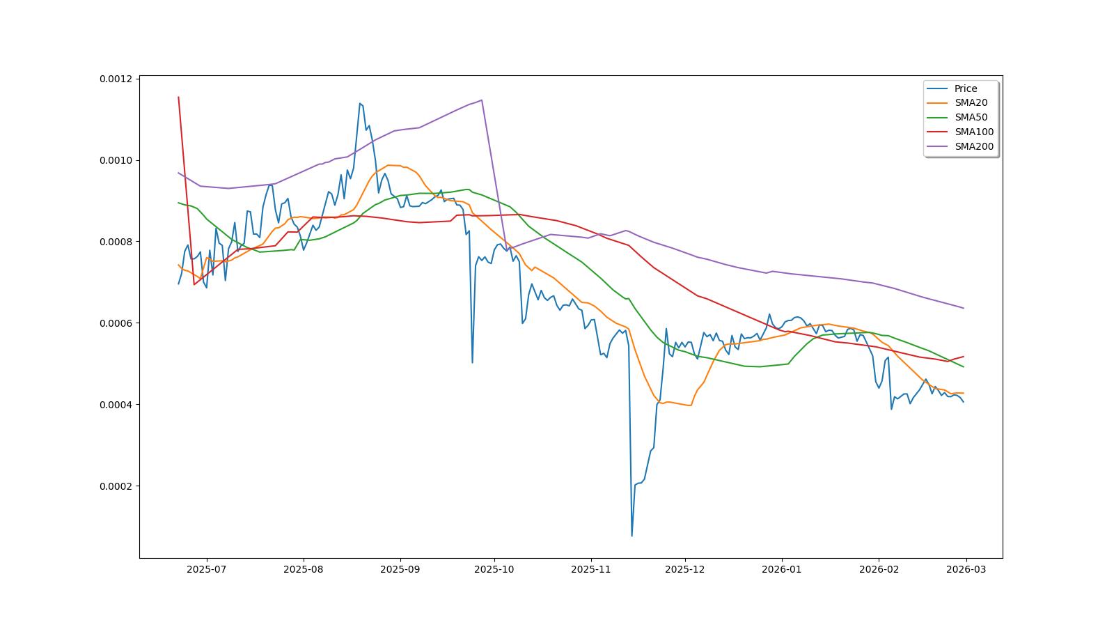Axai Simple Moving Averages