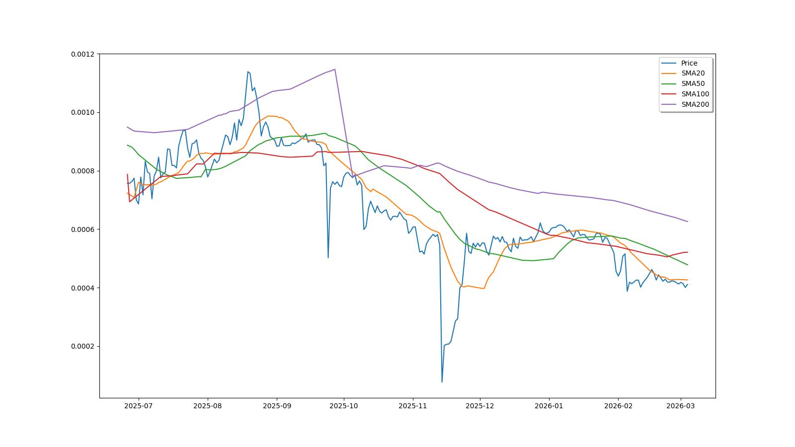 Axai Simple Moving Averages