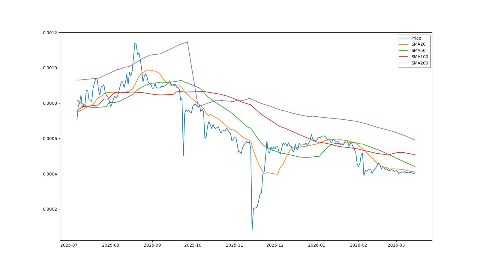 Axai Simple Moving Averages