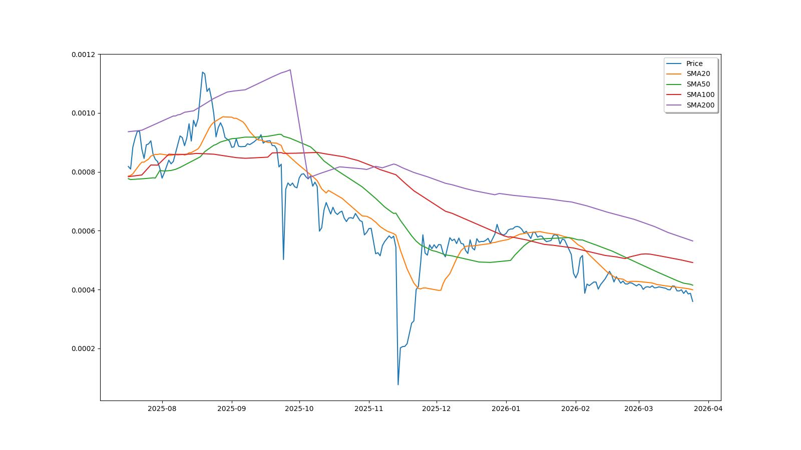 Axai Simple Moving Averages