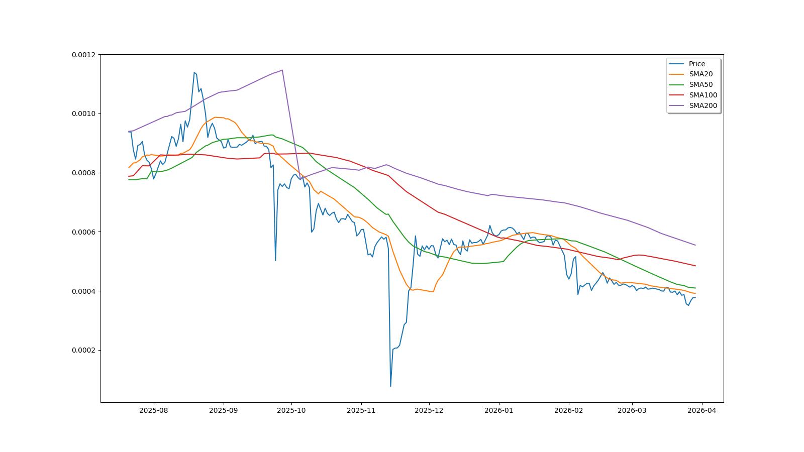 Axai Simple Moving Averages