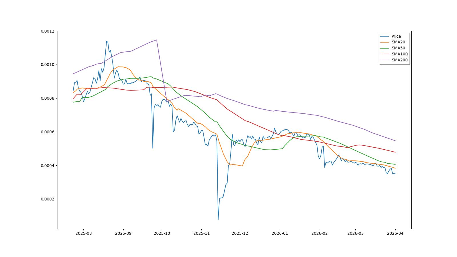 Axai Simple Moving Averages