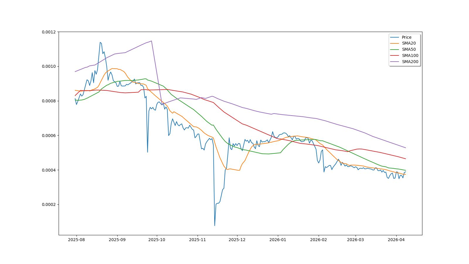 Axai Simple Moving Averages