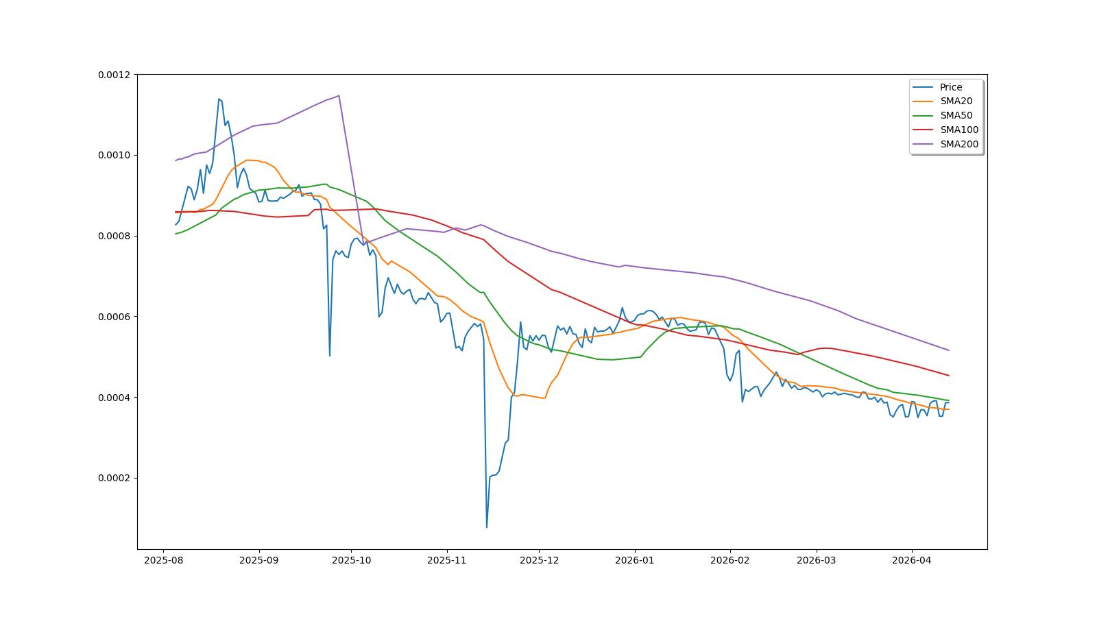 Axai Simple Moving Averages