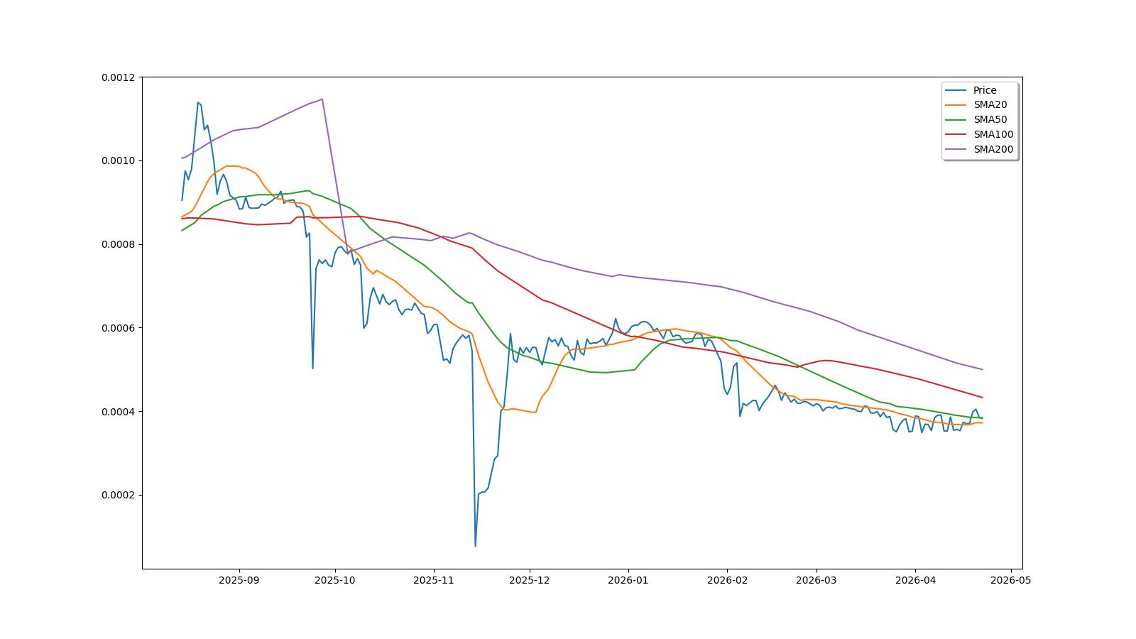 Axai Simple Moving Averages