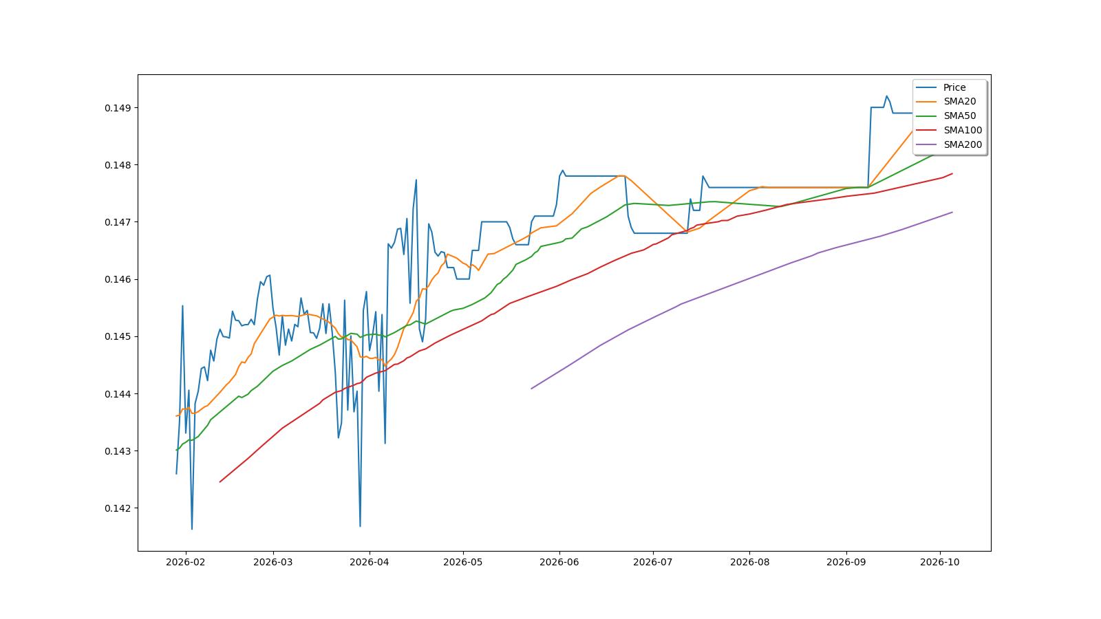 AxCNH Simple Moving Averages