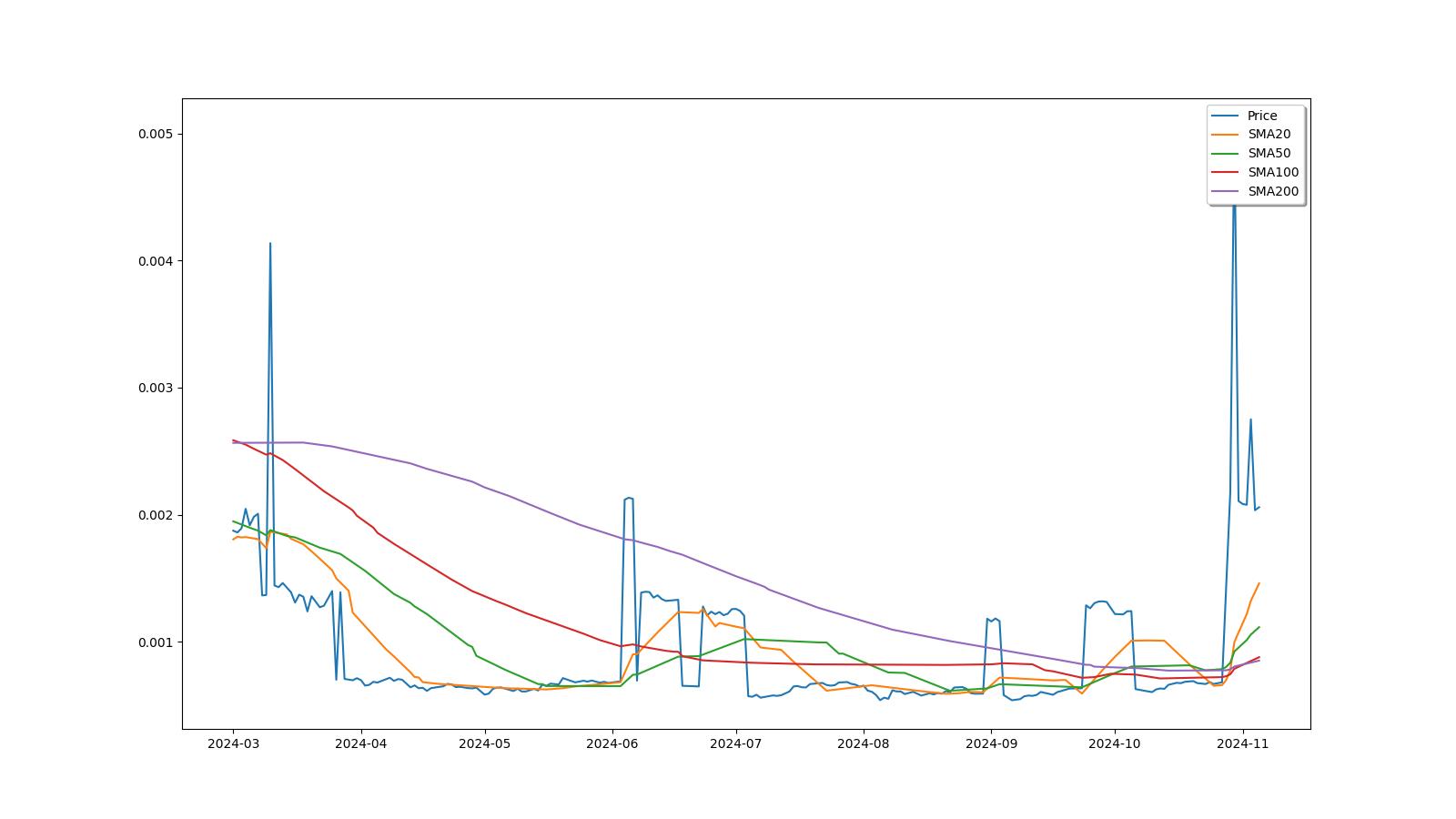 Luffy [Old] price today, LUFFY to USD live price, marketcap and chart