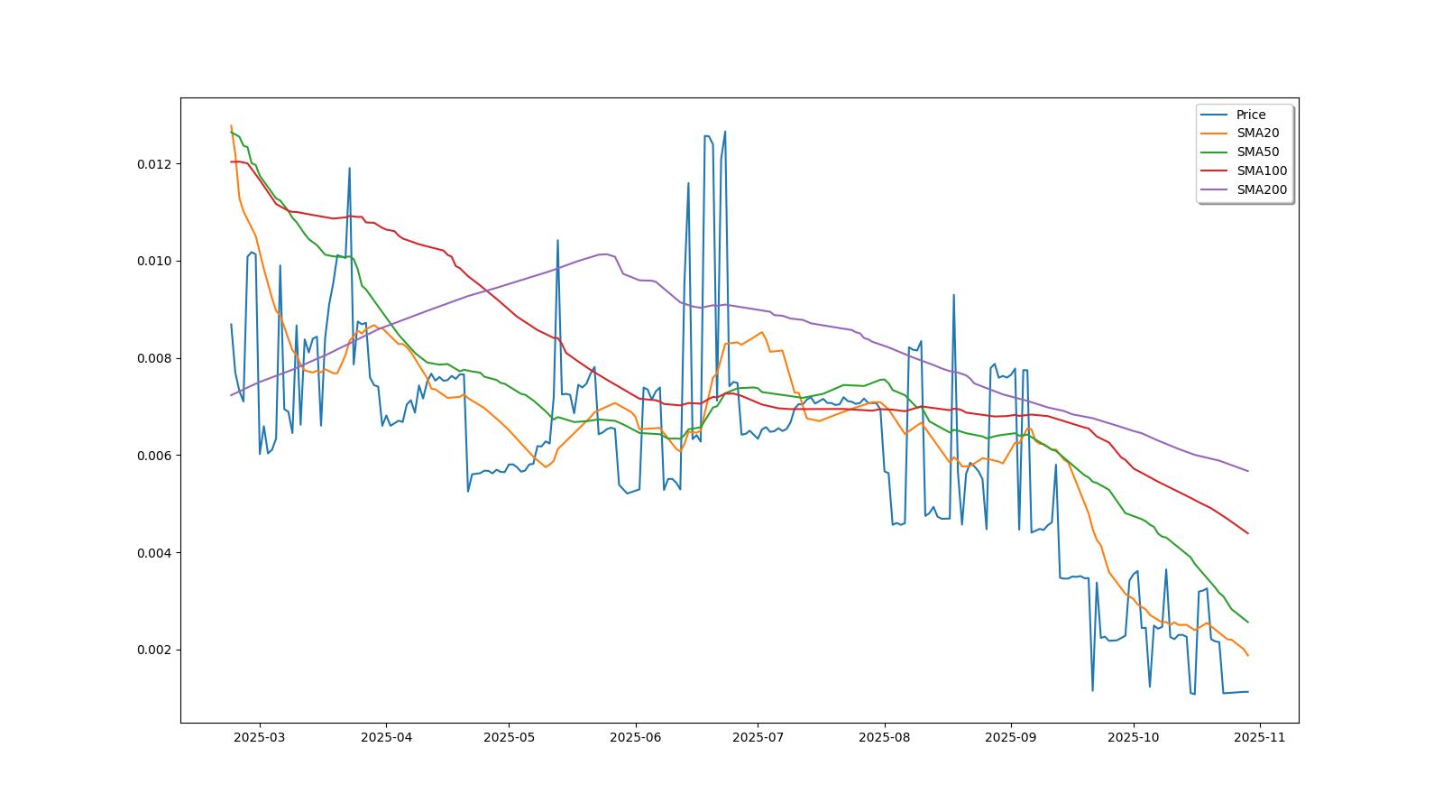 Axe Simple Moving Averages