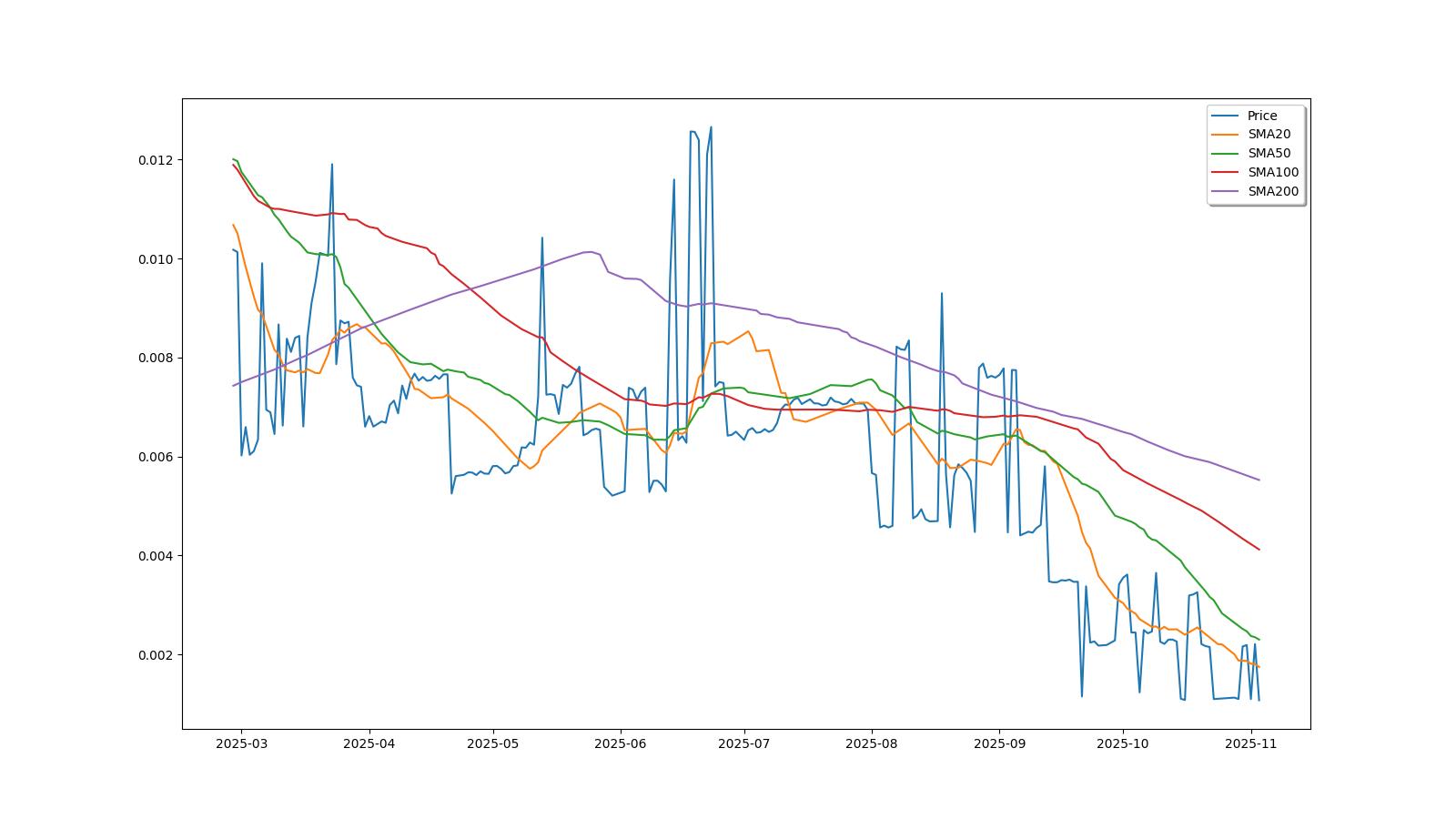 AXE Simple Moving Averages